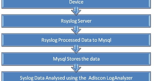 Manjunath's Blog: RSYSLOG- Server with ADISCON LOGANALYZER