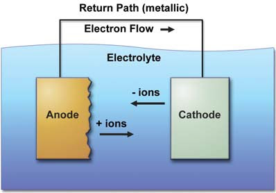 API 570 EXAM STUDY GUIDE [MODULE 2 : PART 5] API 571 GALVANIC CORROSION