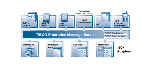 What is EMS? | TIBCO EMS Online Training