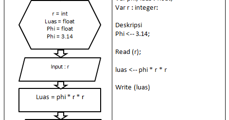 Membuat algoritma dan program bahasa C untuk menghitung luas lingkaran ...