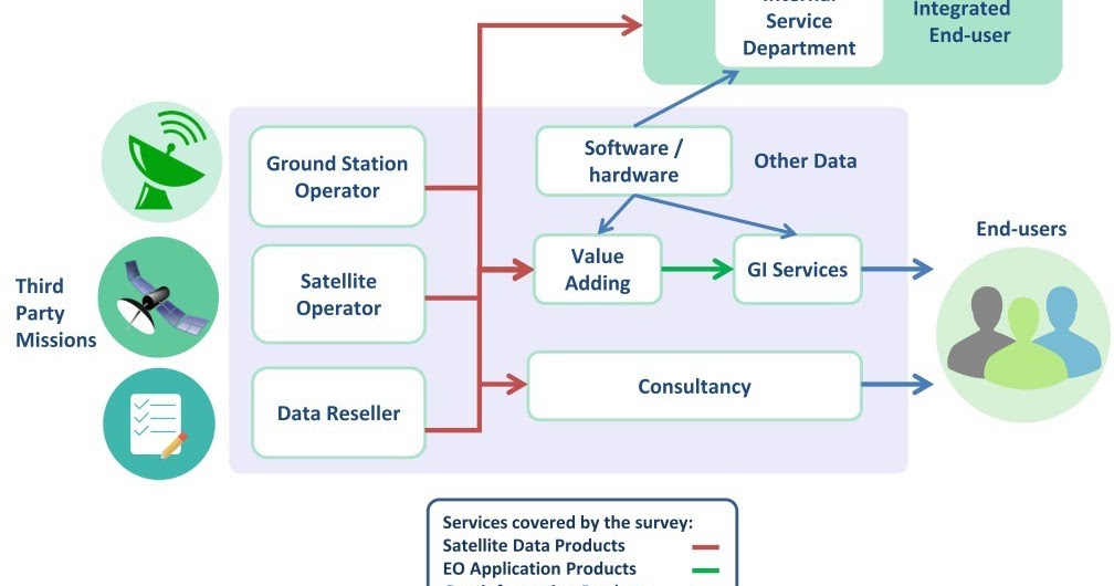 EO services value chain