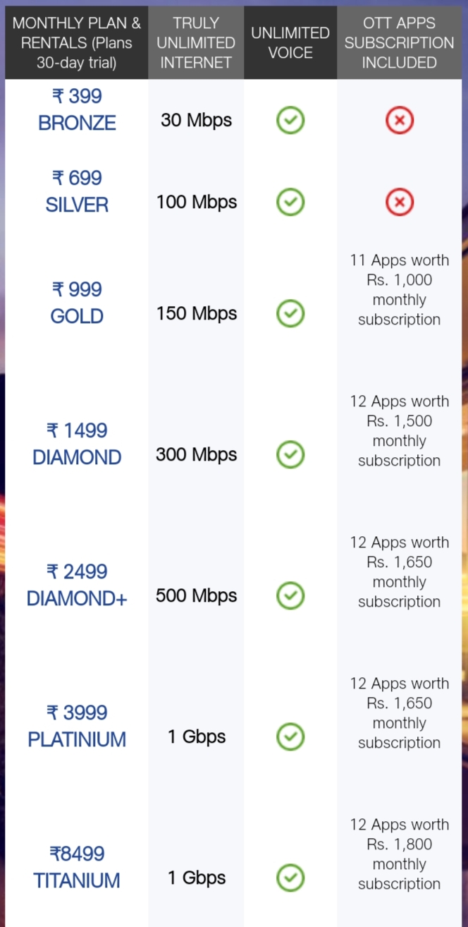 Jio launches Jio Fiber with 12 OTT apps subscription for free