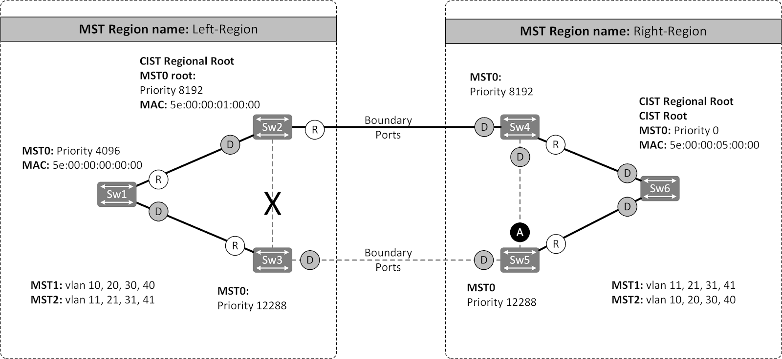The Network Times: Consideration when connection an MSTP Region with ...
