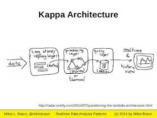 Advanced Java, JavaScript, Middleware and backend examples.: Kappa ...