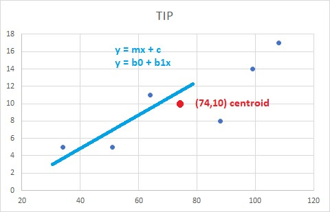 Regresi Linier - Hitung Manual [1] - Slope Intercept