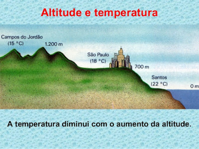Professora Regina Bolico: Fatores do clima