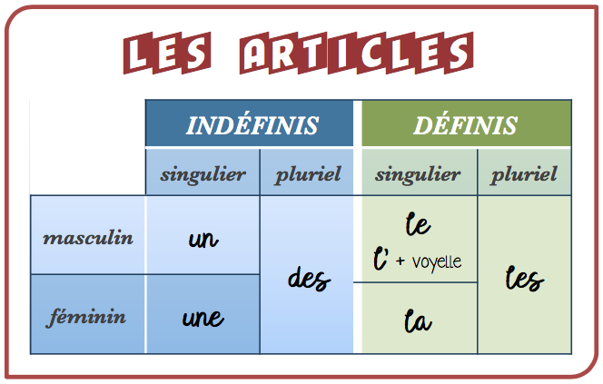 Notre blog de français: Les articles - grammaire