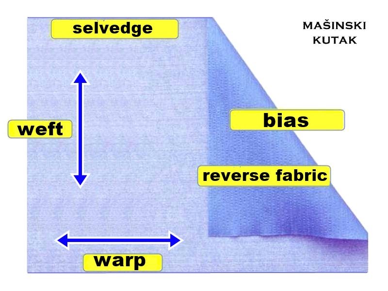 How To Identify The Warp And Weft Yarn Of A Woven Fabric / Warp And ...