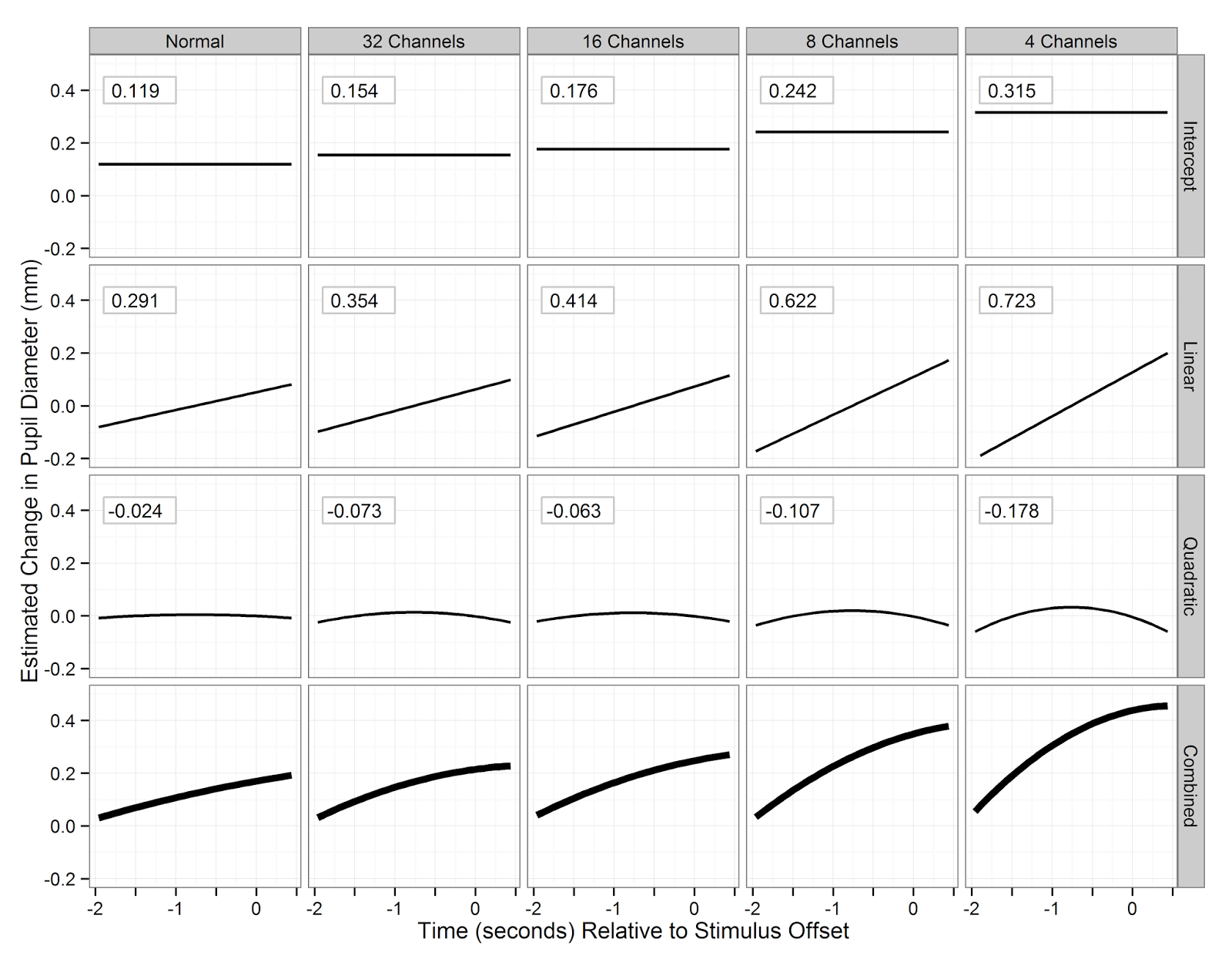 Minding the Brain: Visualizing Components of Growth Curve Analysis