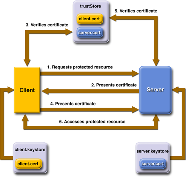 Improve Your Life Through Science And Art App Server Two Way Ssl Java Ee Servers