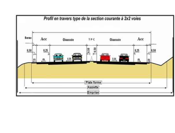 C'est quoi un profil en travers dans un projet routier