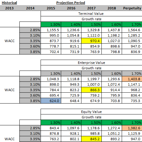 Earnings Valuation Method - EPV vs DCF
