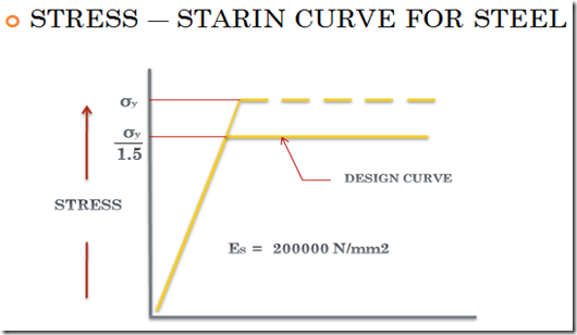 Singly reinforced beam(Limit state method of design) - civilengineer friend