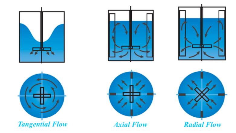 Selection of Batch Reactor - Pharma Engineering