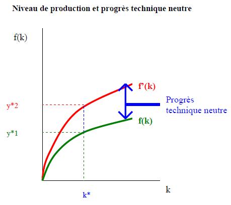 Leçons en Economie: Progrès technique et comptabilité de croissance