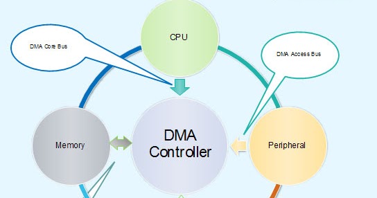 Direct Memory Access - e Computer Learn