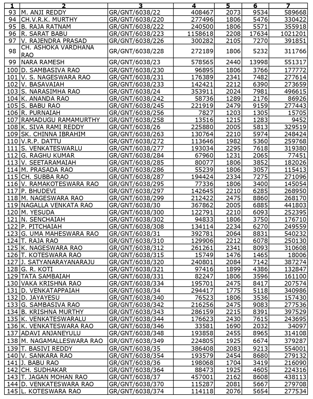 EPS 95 Revised Higher Pension List | EPFO Guntur AP Revised Higher ...