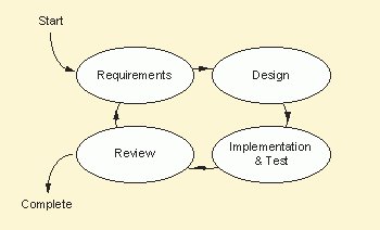 what is Iterative or Incremental Model?