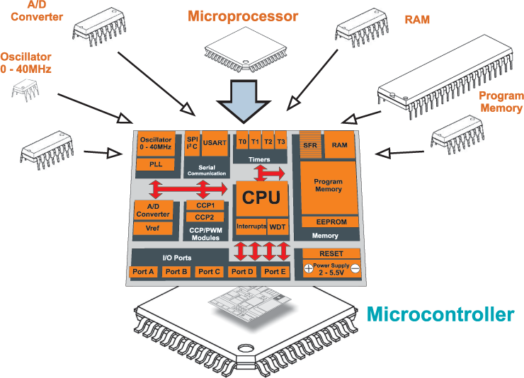 Mengenal Microcontroller