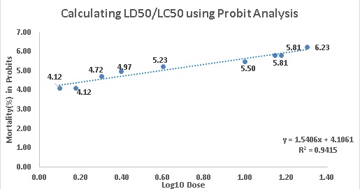 Calcuating LD50/LC50 using Probit Analysis in Excel: Free Excel ...