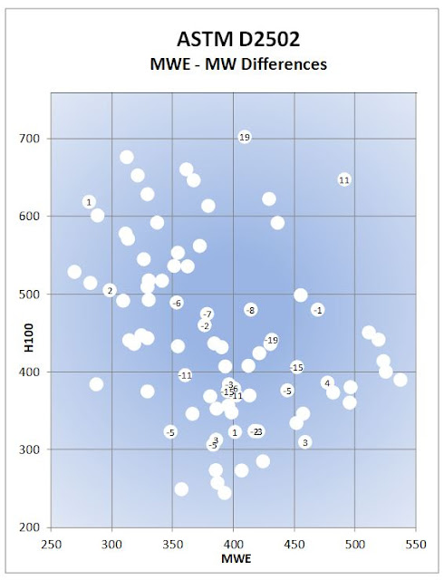 JAWChemist: Molecular Weight of a Petroleum Oil Calculated from Two ...