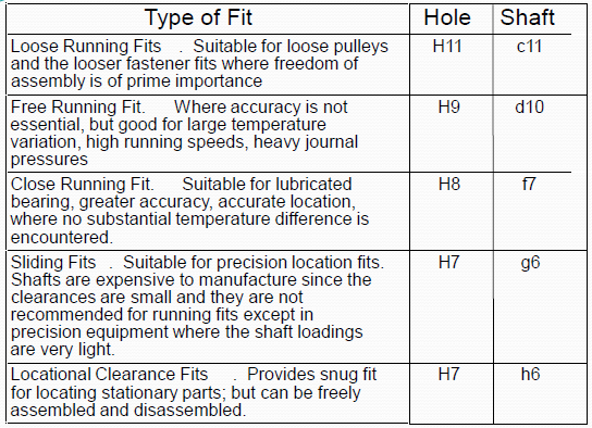 Design Engineer's Handbook: Selection of Fits