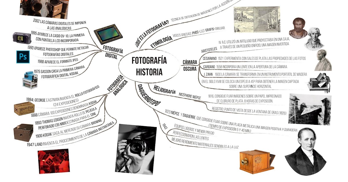 História Da Fotografia Mapa Mental - LIBRAIN