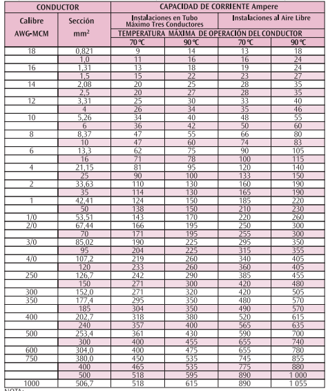Capacidad de conducción de los conductores electricos | Mecatronica