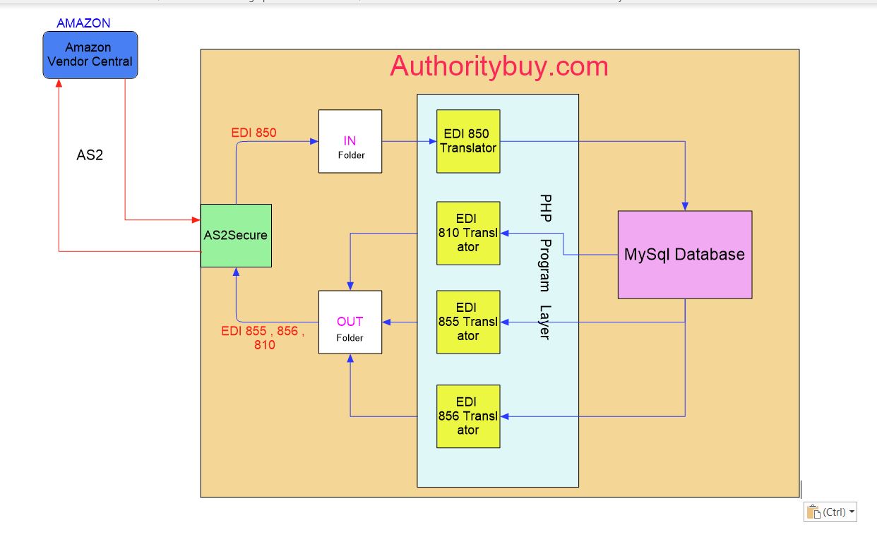EDI and B2B Basics: Amazon AS2 comminication setup using open source ...