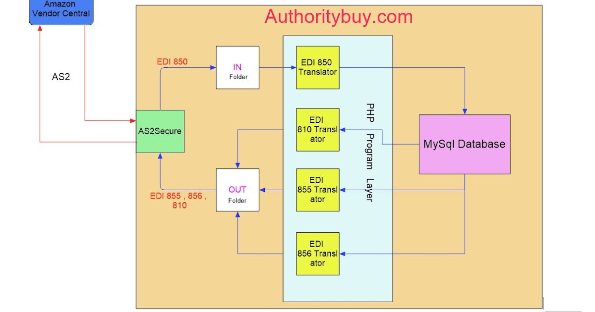 EDI and B2B Basics: Amazon AS2 comminication setup using open source ...