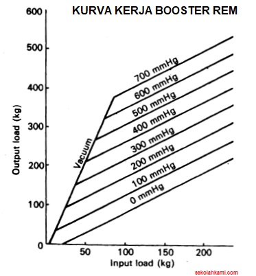 Mengenal Booster Rem (Fungsi, Komponen, Dan Cara Kerja) - Hobi Motor