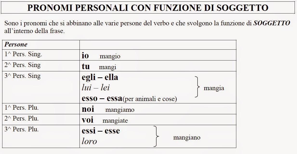 Voliamo insieme all'Arcobaleno: I pronomi personali soggetto