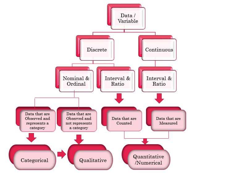 Introduction (Data, Variable and their classfications) : Part - 2