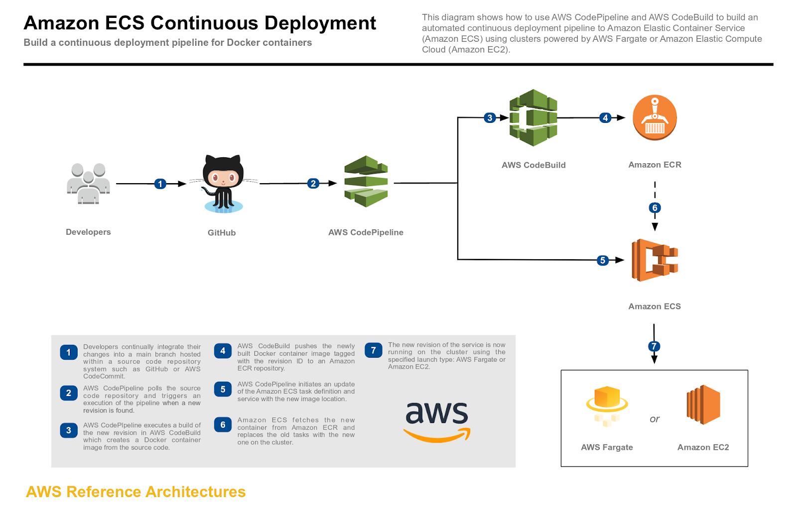 Holocron: AWS ECS Reference Architecture: Continuous Deployment LAB