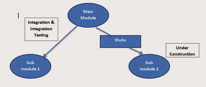 For Software Testing Passionates...: Integration Testing
