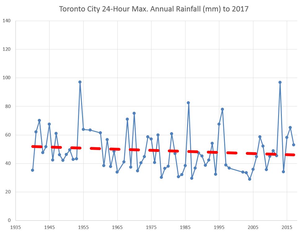 CityFloodMap.Com: Extreme Rainfall Trends Toronto and Mississauga ...