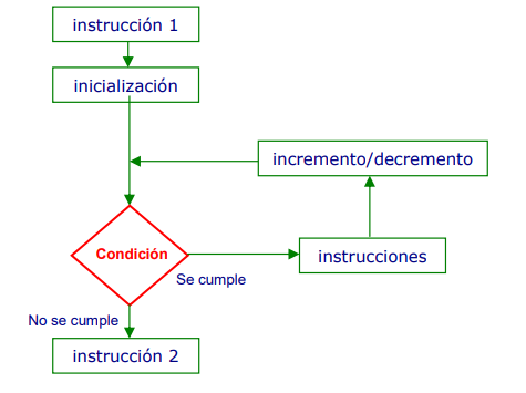 Programación Java: Estructuras de control en Java