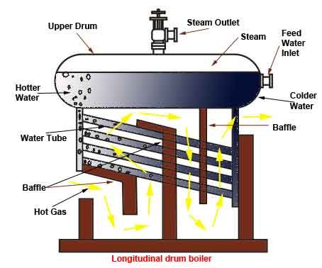 An Introduction To Boiler Types , Principle And Efficiency