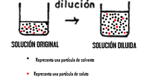 Dilución ~ Química General