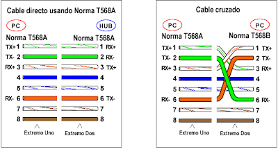 Transmisión de Datos: Cableado, Cable UTP, FTP, STP, COAXIAL