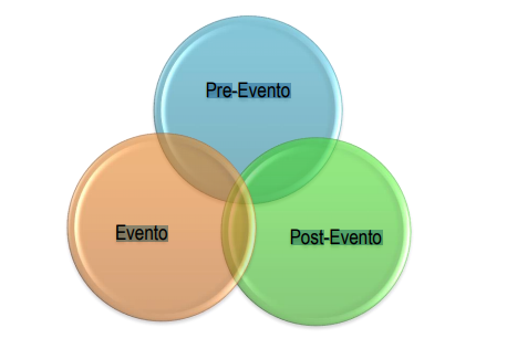 ORGANIZACION DE EVENTOS: ETAPAS DE UN EVENTO.