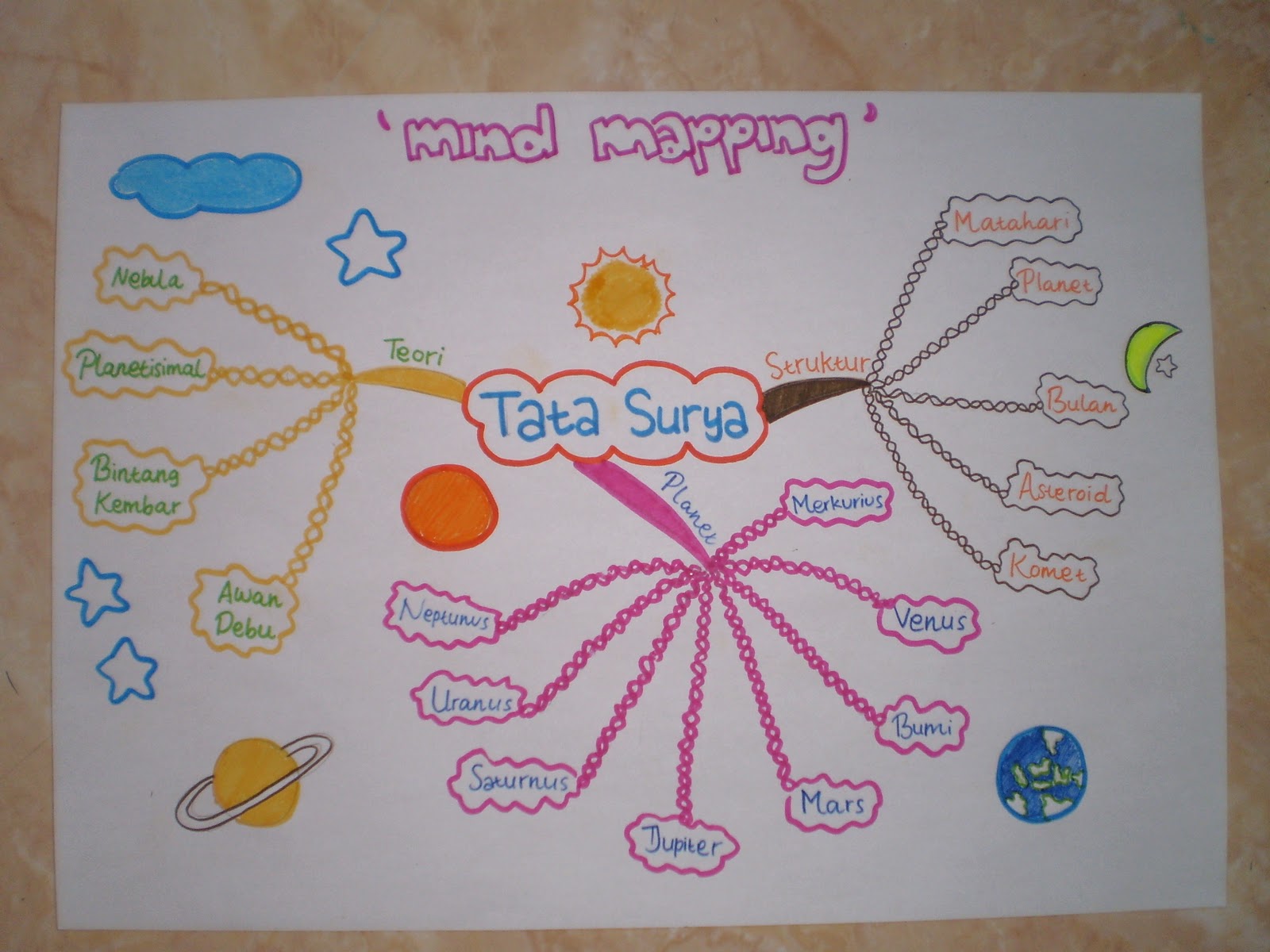 This is about Me, Myself and I: Mind Mapping Geografi "Tata Surya"