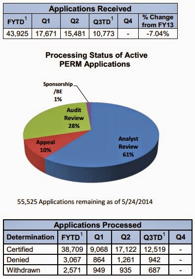 USCIS | PERM Processing Statistics As Of May 2014
