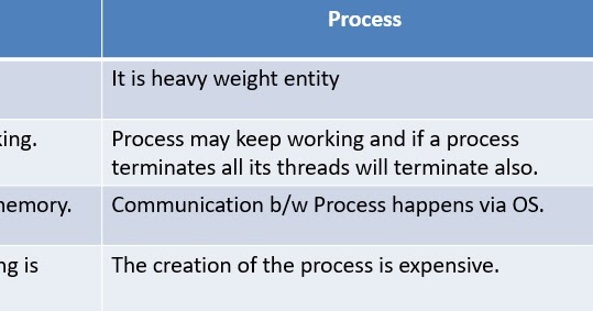 Thread in Operating System | Thread VS Process - I am Hammad Maqbool