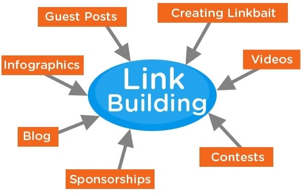 Bootstrap Business: Different Types Of Links For SEO Strategy