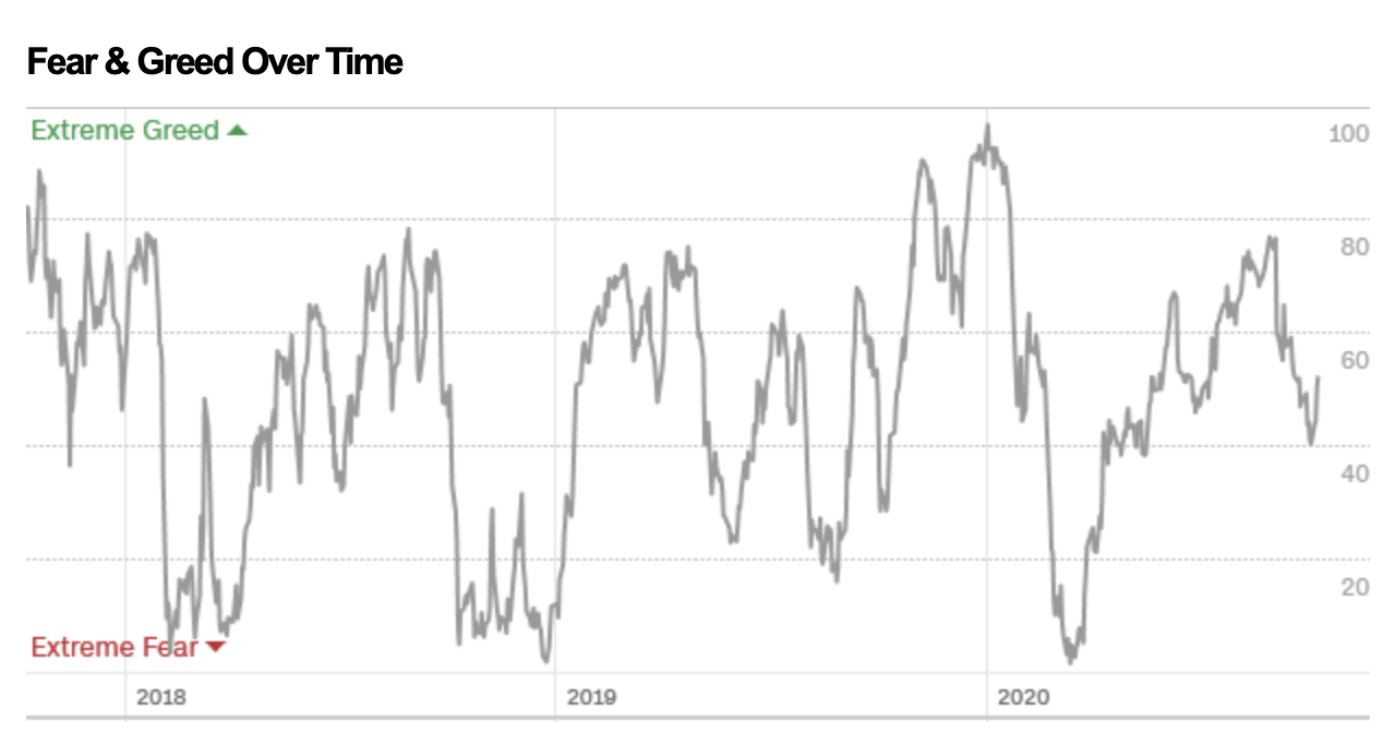 Disciplined Systematic Global Macro Views: CNN Fear and Greed index ...