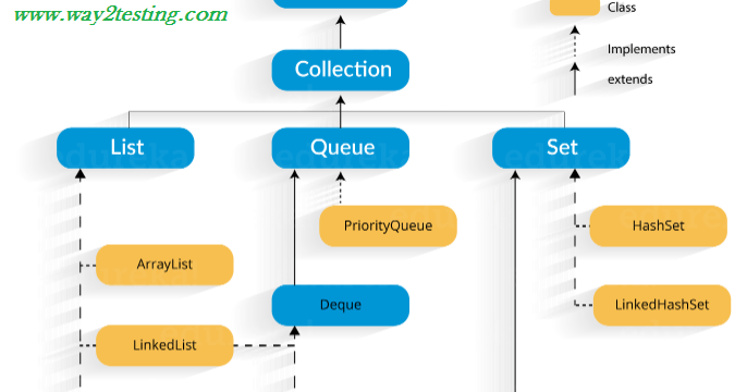 Software Testing/Automation Testing Tutorials: Collection in Java