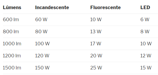Alipio Reis Firmo Filho: ESCOLHENDO MELHOR AS LÂMPADAS PARA SUA CASA ...