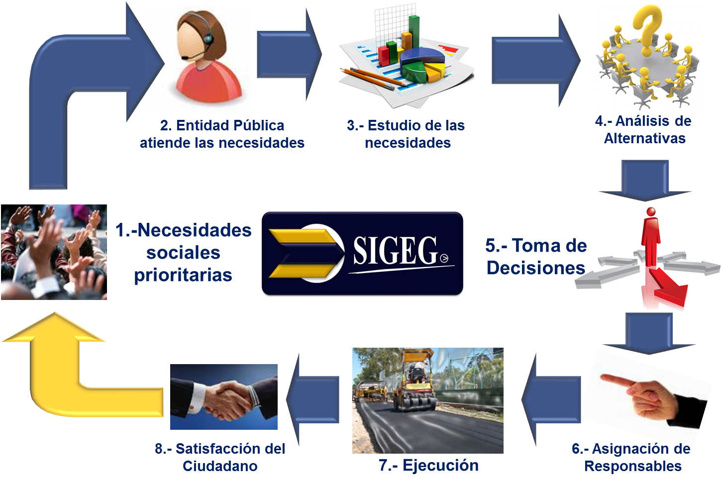 SIGEG: SIstema Integral para la Gestión Estrategica Gubernamental