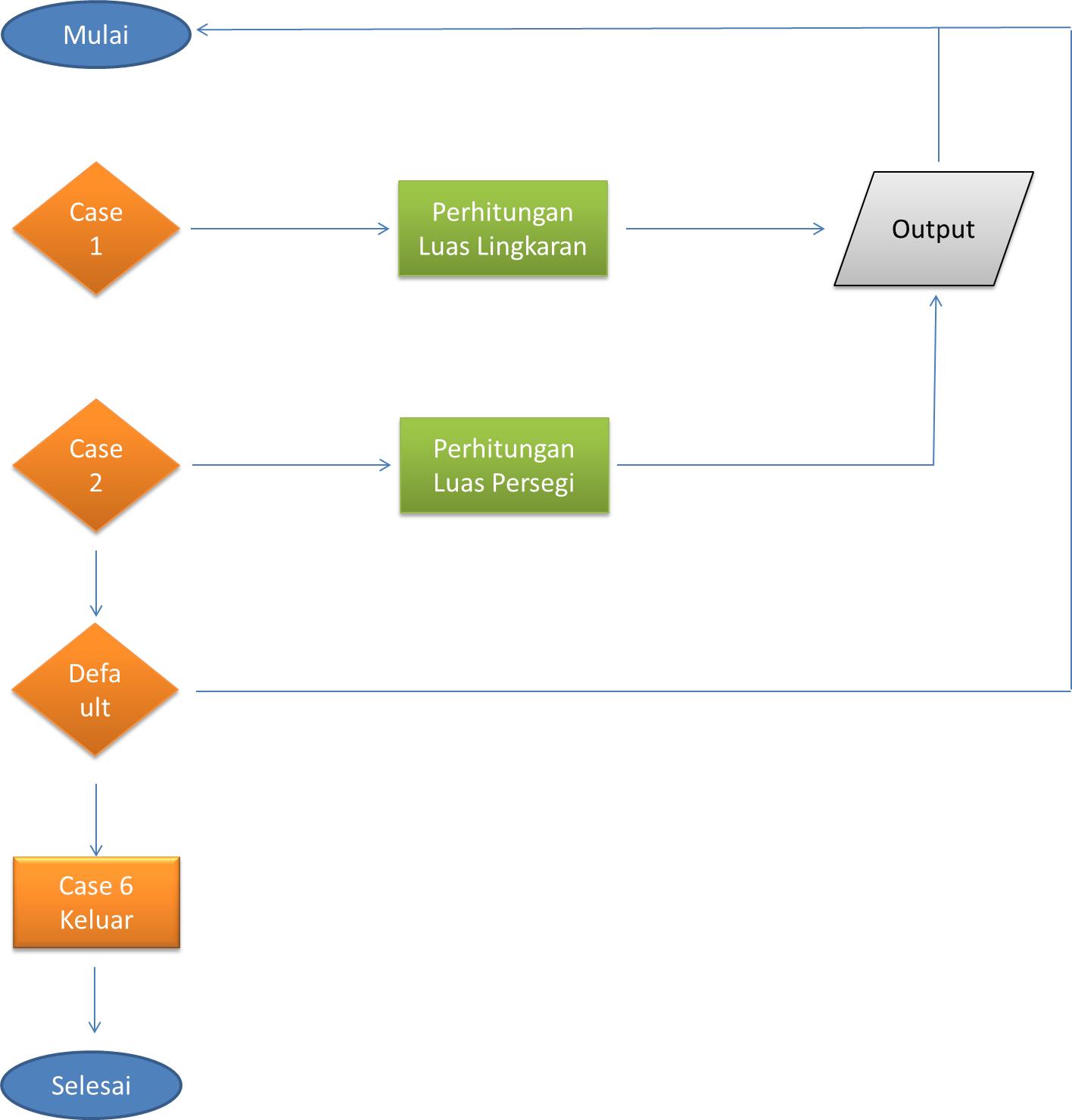 Membuat Sebuah Program Sederhana Menggunakan Switch-Case dalam Bahasa Java